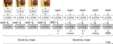 figure 6 from multimodal deep neural network with image sequence features for video captioning