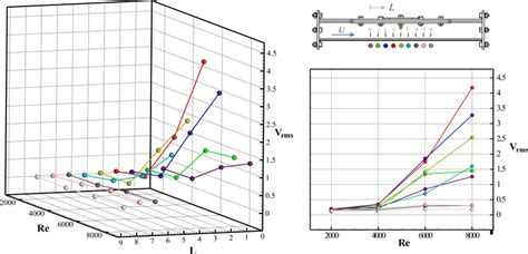 Variation Of Root Mean Square Voltage Output Versus Of Reynolds Number Download Scientific