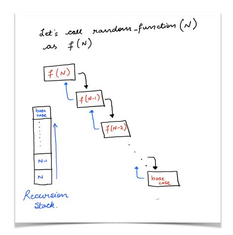 The Compilation Of Communication Recursive Recurring Recursion