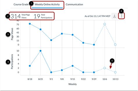 Canvas Course Analytics Learning Technologies Resource Library