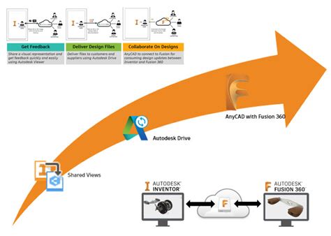 Cloud Connected Autodesk Inventor Inventor Official Blog