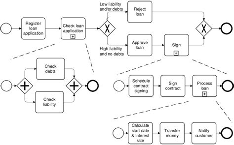 Vertical Modularization The Model In Fig 3b Has Been Decomposed Into Download Scientific