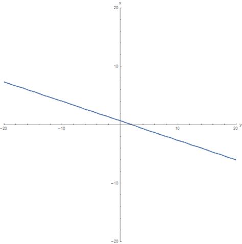 graphics why the plot[] is plotting the result of expression