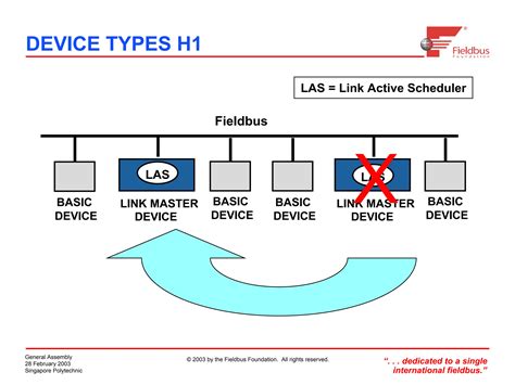 Basic Foundation Field Bus Communication PDF