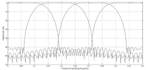 Frequency Responses Of Four Subband Decomposition Filters Download