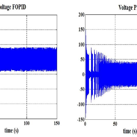Current Of Pid Compared To Fopid On Step Response Download