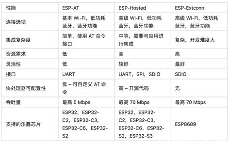 乐鑫 Esp32 P4 无线连接解决方案 哔哩哔哩