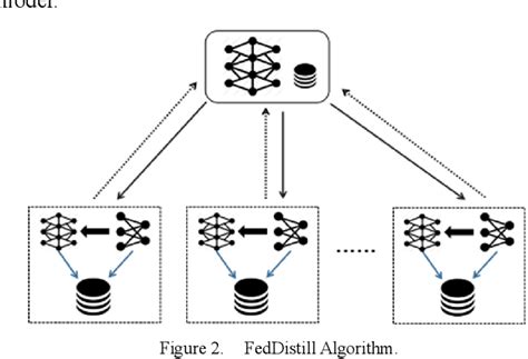 Figure 1 From Federated Learning Algorithm Based On Knowledge Distillation Semantic Scholar