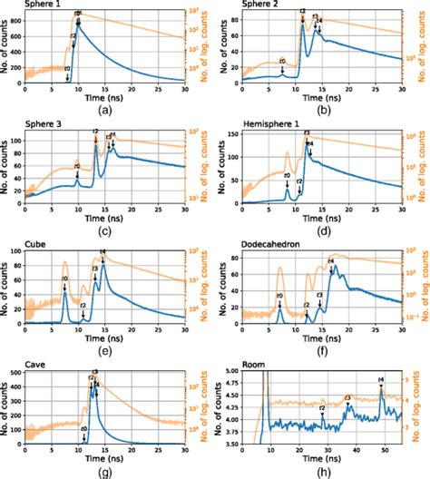 Time Correlated Single Photon Counting For Evaluation Of Cavity