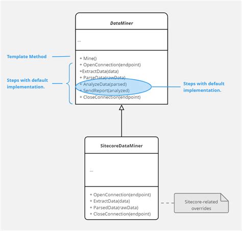 Template Method In C D4debugging