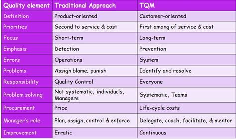 Study Of Manufacturing System Total Quality Management TQM Basic Principles Implementation