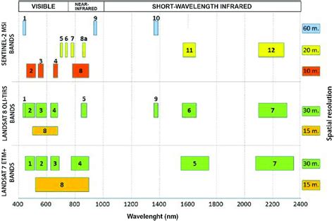 22 Comparison Of Sentinel 2 And Landsat 7 And 8 Bands [32] Download Scientific Diagram