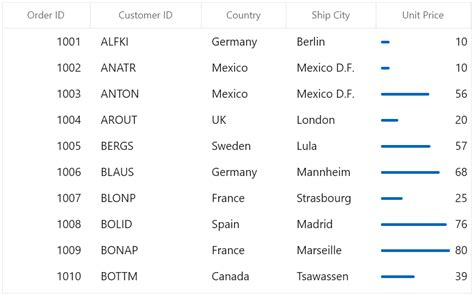 Column Types In Winui Datagrid Control Syncfusion