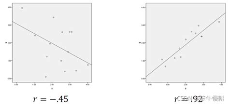 皮尔逊相关pearson Correlation系数概述及其计算例皮尔逊相关系数 Csdn博客