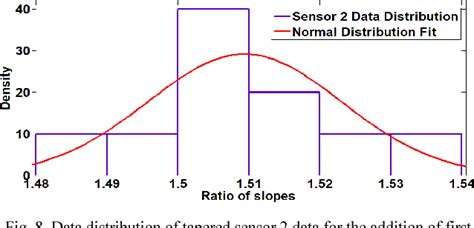 Figure 8 From Simultaneous Interrogation Of Multiple Tapered Fiber Optic Sensors By