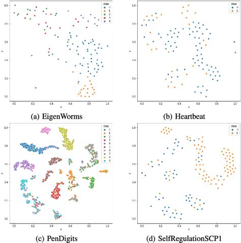 figure 6 from sagog similarity aware graph of graphs neural networks for multivariate time