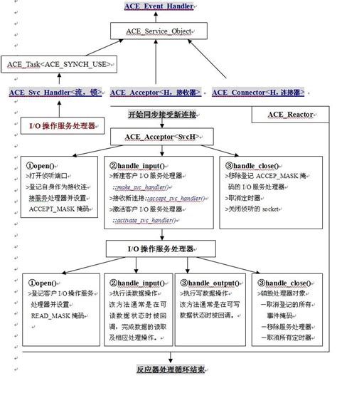 Ace主要应用框架与类别（二）：reactor反应式框架的工作原理示意图ace工作原理 Csdn博客