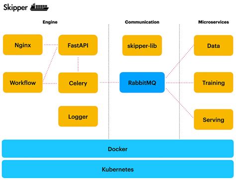 Mlops พร้อม Kubernetes Rabbitmq และ Fastapi
