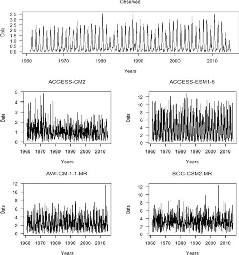 Observed And Model Simulated Temporal Precipitation Data At One Grid Point Download Scientific