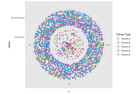 How To Increase The Radius Of A Circle Using Coord Polar Tidyverse Posit Community