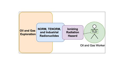 Assessment Of Effective Dose In The Oil And Gas Industry Of Saudi