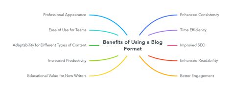 Must Have Blog Post Templates To Scale Your Content Creation