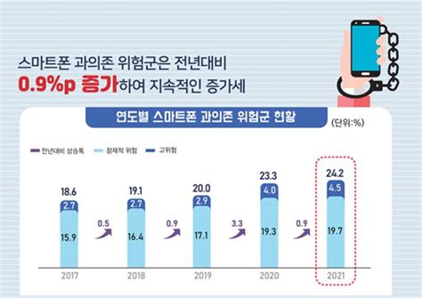 신체 건강까지 위협하는 스마트폰 중독 이때만큼은 사용하지 말아야