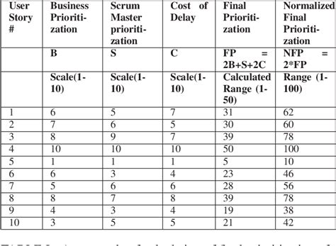 Figure 2 From A Deep Dive Into Product Backlog Prioritization Technique In Scrum Semantic Scholar