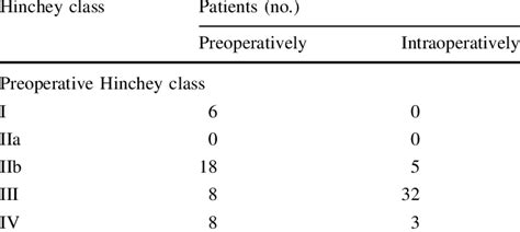 Accuracy Of Preoperative Hinchey Classification Download Table