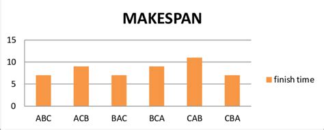 The Makespan Of Scheduling A B And C Download Scientific Diagram