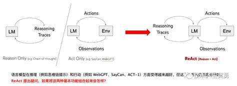 react：在语言模型中协同推理与行动，使其能够解决各种语言推理和决策任务。 腾讯云开发者社区 腾讯云