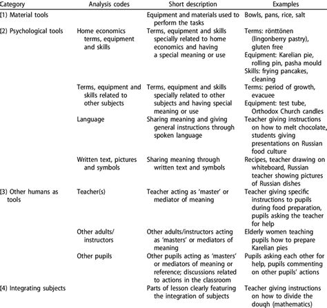 Data Analysis Categories And Examples Download Table