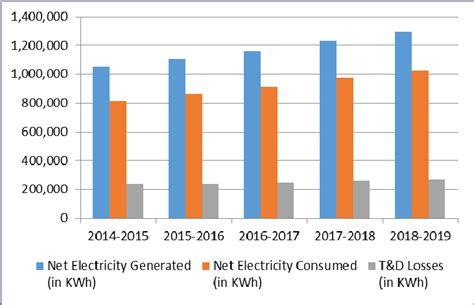 Power Generation Versus Consumption In India The Financial Year Download Scientific Diagram