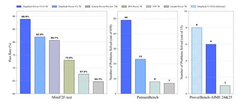 数学推理新标杆！deepseek Prover V2 实现数学证明的飞跃 来上云吧，企业上云一站式服务