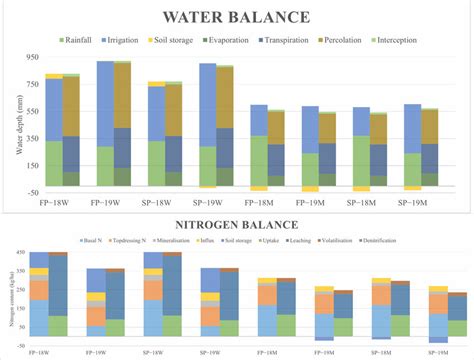 Water And Nitrogen Budgets For Experimental Treatments In The Wheat And Download Scientific
