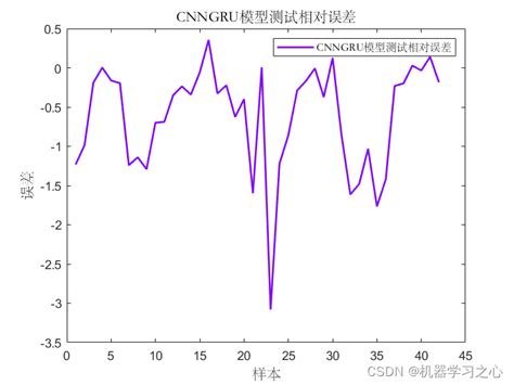 时序预测 matlab实现cnn gru 卷积门控循环单元 时间序列预测 csdn博客