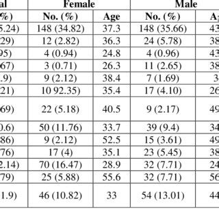 Diagnosis Of TB In General According To Organ Affection And Gender Download Table