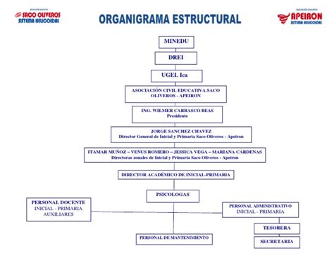 Organigrama Estructural Pdf Pdf