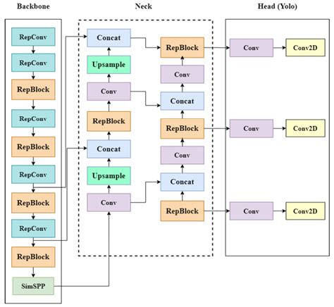 Network Structure Of YOLOv Download Scientific Diagram