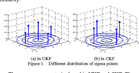 Figure 1 From Comparison And Error Analysis Of Integral Free Kalman