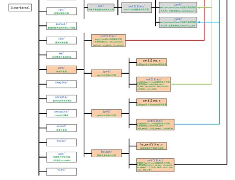 深入理解netfilter框架经典pdf Csdn博客