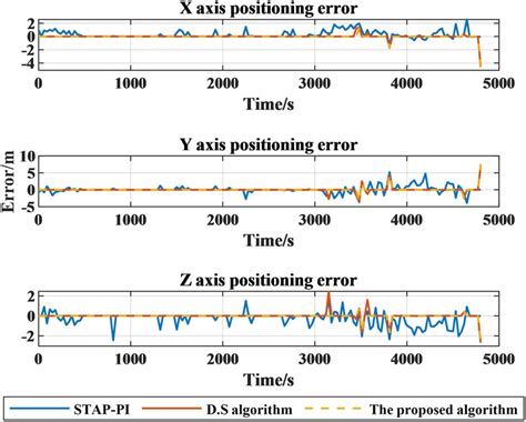 Positioning Errors In The X Axis Top Y Axis Middle And Z Axis