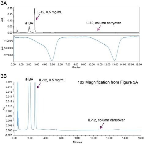 Protein Quantification In Formulation Buffer Using A BioResolve RP MAb Polyphenyl Column Waters