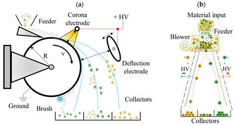 Assessment Of The Electrostatic Separation Effectiveness Of Plastic
