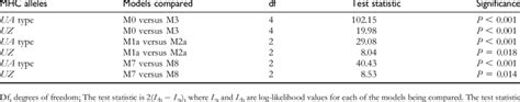 Summary Of Likelihood Ratio Tests Comparing Maximum Likelihood Models Download Table