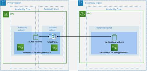 Aws Cross Region Dr With Amazon Fsx For Netapp Ontap Storagenewsletter