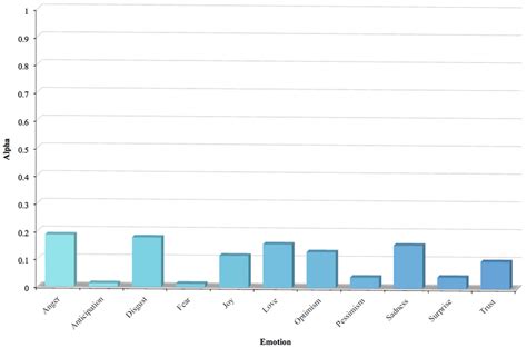 6 Krippendorffs Alpha Values For Tweet Stories Download Scientific Diagram