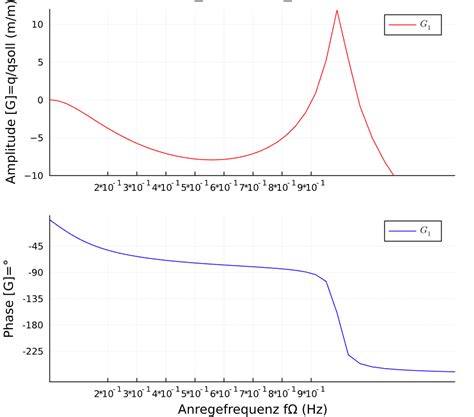 Controlsystems Numeric Representation Of The X Axis For Bodeplot Modelling And Simulations