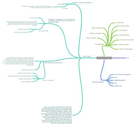 Jpmc Interview Prep Coggle Diagram