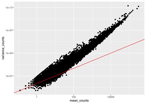 Bulk Rnaseq Data Analysis Rnaseq Count Matrix